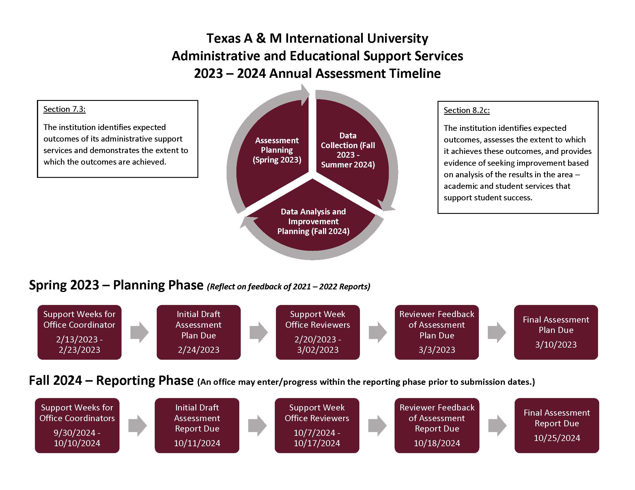 TAMIU | IARP | Assessment