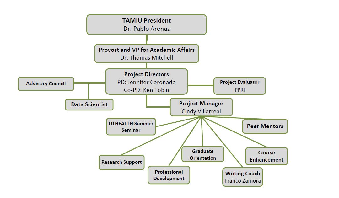Organizational Chart