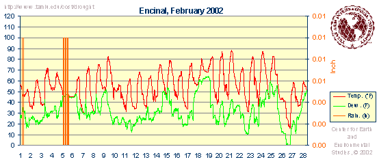 Encinal Weather Data