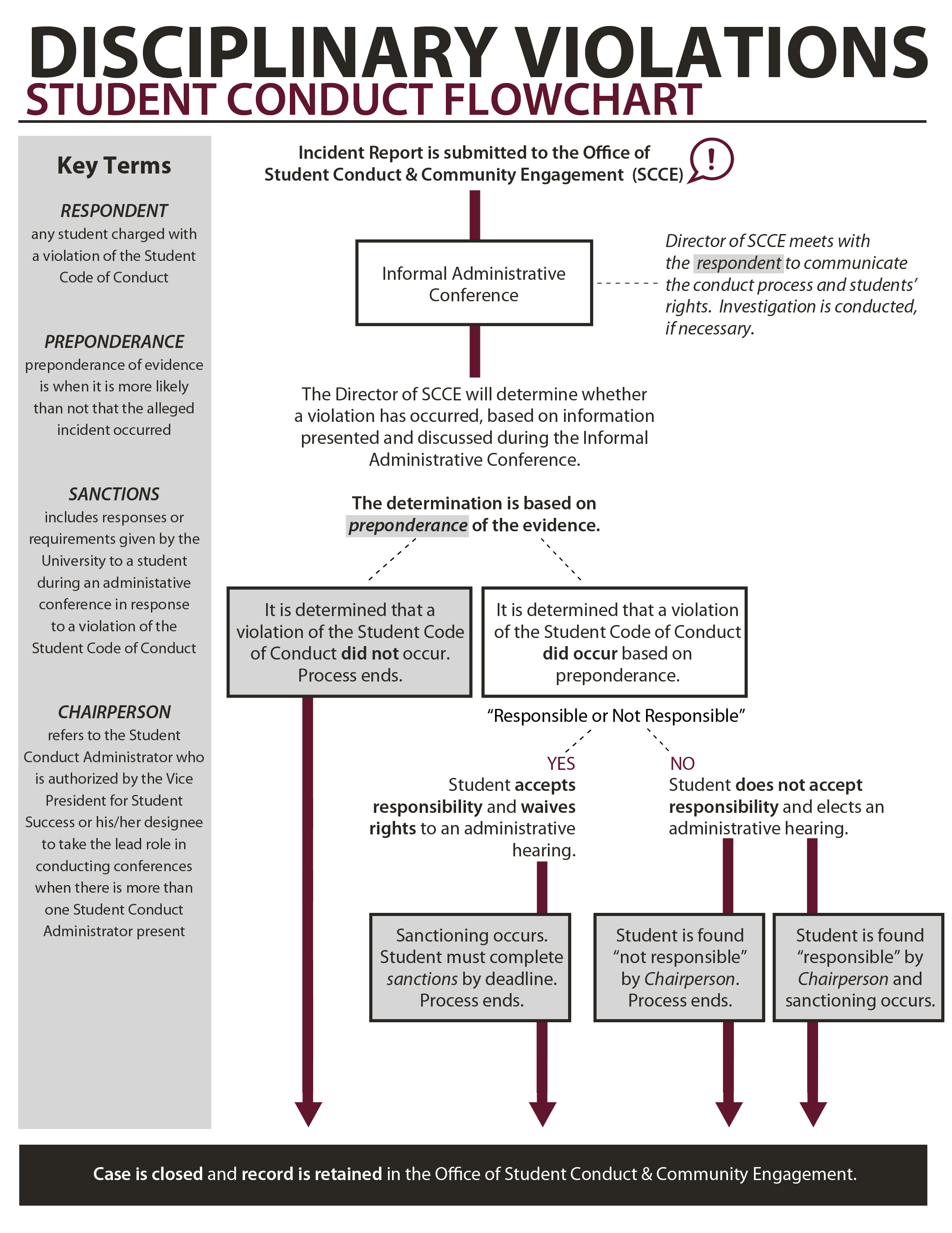 The Student Conduct Process